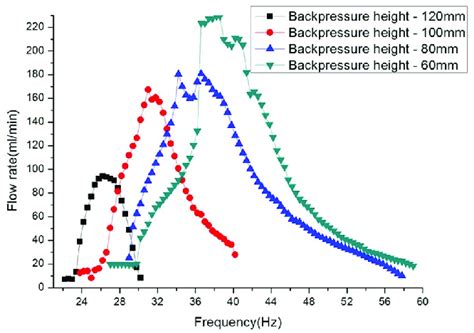 Flow Frequency Curve Under Different Back Pressure Download