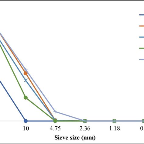 Combined Gradation Of Coarse Aggregates Download Scientific Diagram
