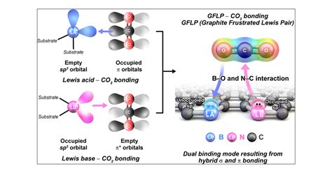 Selective Electroreduction Of Co2 To C2 Alcohols Using Graphitic Frustrated Lewis Pair Catalyst