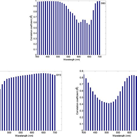 Spectral Correlation Coefficient R² Calculated From A Supposed Linear Download Scientific