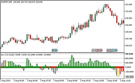 Lnx Cci Metatrader 5 Forex Indicator