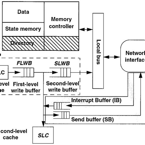 The Organization Of A Processor Node The Striped Area Only Applies To