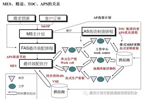 【培训】如何从mes进阶到aps