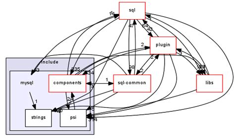 Mysql Include Mysql Directory Reference