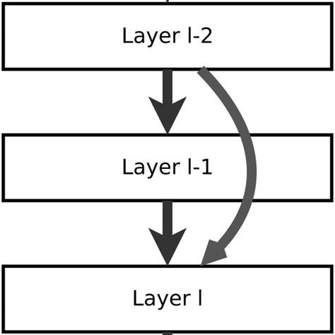 structure of a residual neural network download scientific diagram