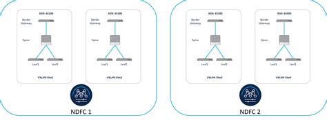 Multi Fabric Orchestration With Ndfc And Ndo Overview [cisco Nexus Dashboard Fabric Controller