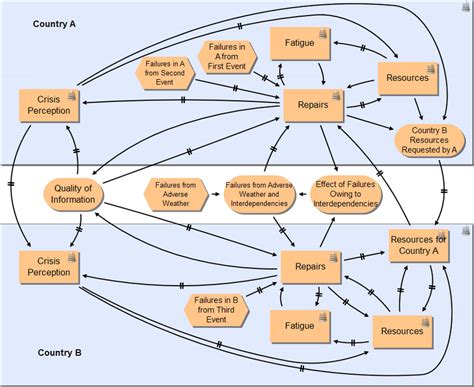 Sector Diagram Of The Simulation Model Boxes Represent Model Sectors