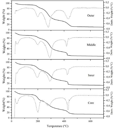 Tga Continuous Line Scale On The Left And Dtg Dashed Line Scale On