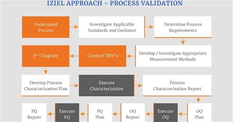 What Is The Iq Oq Pq Validation Protocol