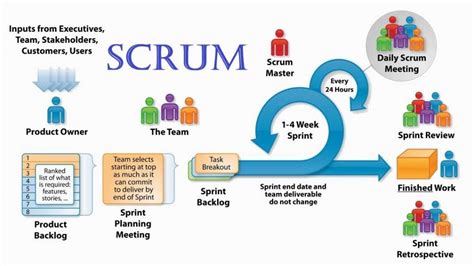 Scrum An Implementation Of Agile By Agnes Medium