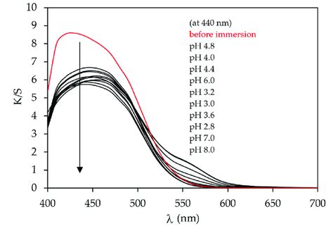Values Of Ks In Dependence Of The Wavelength λ Of Sample Ctcod At