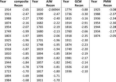 Bottom 5 Of Reconstructed Pdsi Values Download Table