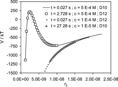 Time Dependence Of The Total Interaction Potential Between Two Drops