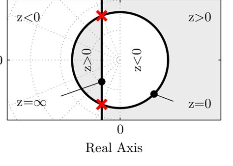 Possible Closed Loop Pole Locations For A Given Pole Pair In The Download Scientific