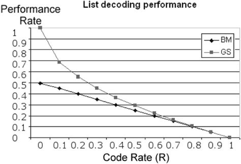 List Decoding List Decoding Performance Comparison Download
