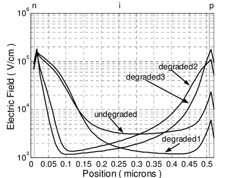 4 A And B Electric Field As A Function Of The Degradation Under