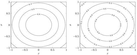 Pgfplots Problem In Increasing The Distance Between Labels In Contour