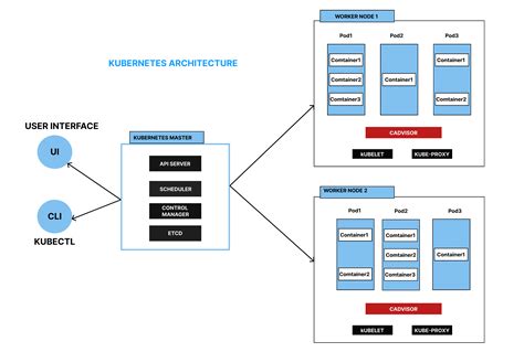 Unleashing The Power Of Kubernetes For Seamless Container Orchestration