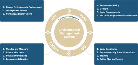 Environmental Management System Ems