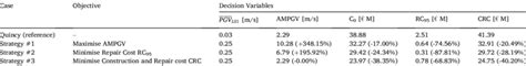 Single Objective Optimisation Results Values In Brackets Represent The