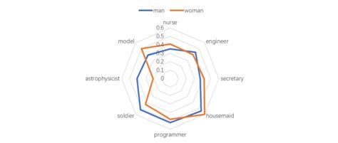 In Bert The Samples Of Gender Bias Download Scientific Diagram