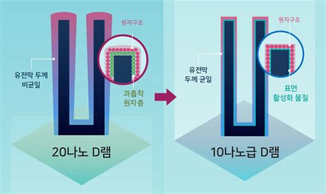Samsung Starts Mass Production Of Industrys First 10 Nanometer Class