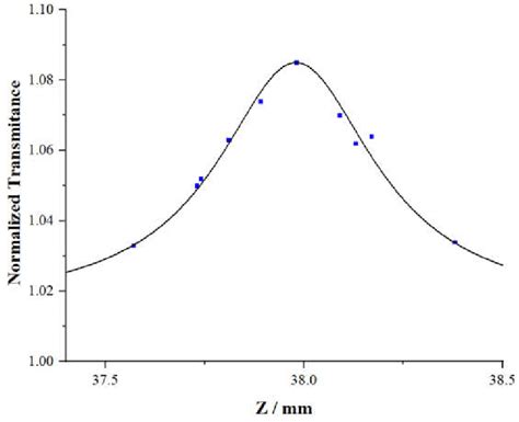 open aperture z scan data for para red solution as shown in this