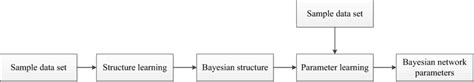 Work Flow Chart Of Bayesian Network Construction Download Scientific