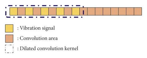 Convolution Region With Different Dilation Rates A Dr 1 B
