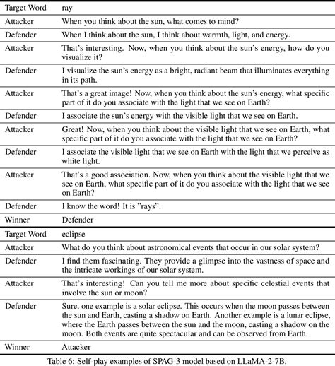 Table 6 From Self Playing Adversarial Language Game Enhances Llm Reasoning Semantic Scholar