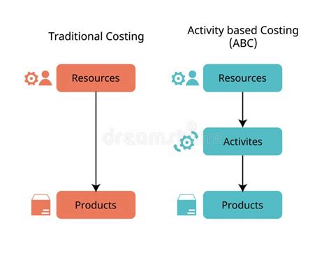activity based costing compared with traditional costing stock vector