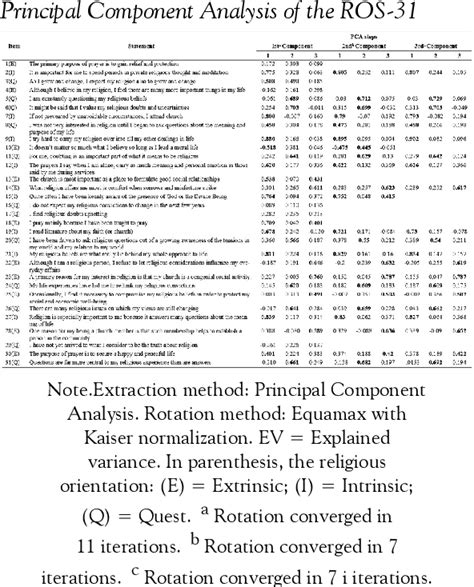 Table 2 From The Religious Orientation Scale Revised Among Spanish Catholic People Structural