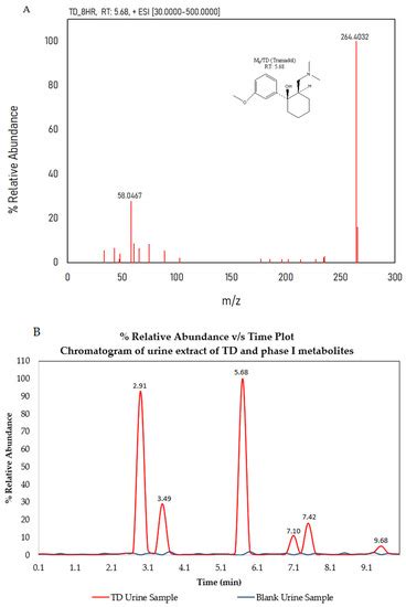 Development And Validation Of Liquid Chromatography Tandem Mass Spectrometry Method For