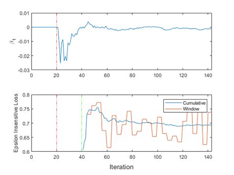Incrementalregressionlinear Linear Regression Model For Incremental Learning Matlab