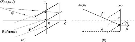 A Hologram Recording And B Reconstruction Download Scientific Diagram