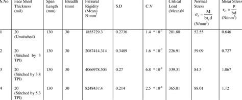 flexural rigidity of sandwich panels download table