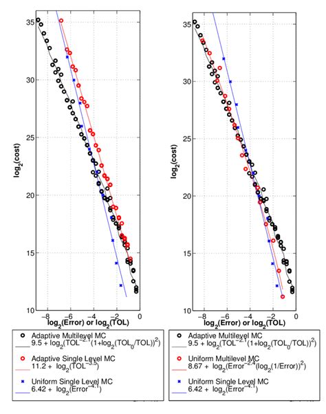 Left The Multilevel Version Of The Path Dependent Adaptive Algorithm Download Scientific