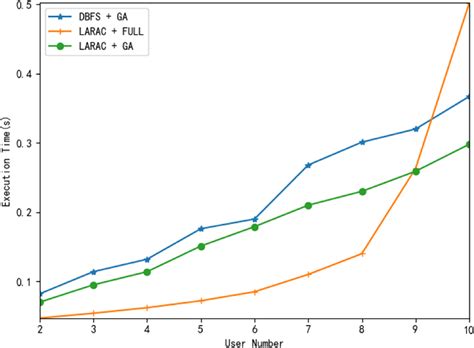 figure 3 from energy efficient multi user routing in a software defined