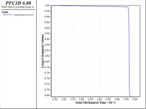 Fragmentation Analysis During A Uniaxial Compression With Crack