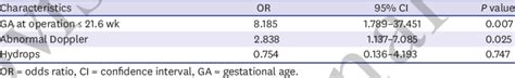 Logistic Regression For Fetal Death Immediate After Procedure Download Table