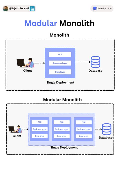 Rajesh Polarati On Linkedin Modular Monolith Architecture Explained
