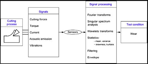 Indirect Methods Of Tool Condition Monitoring Reproduced From Martin Download Scientific