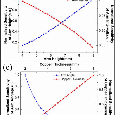 A Arm Thicknessarm Width Versus Normalized Sensitivity B Arm