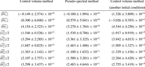 Comparison Between Results From The Control Volume Method And The Download Table