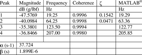 frequency response parameters from modal analysis and the matlab