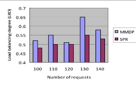 Figure 3 From Heuristic Protection Algorithm In Multicast Multi Domain Optical Networks