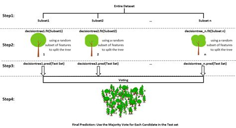 Github Pymachine Collective Random Forest A Type Of Machine Learning Classification Random