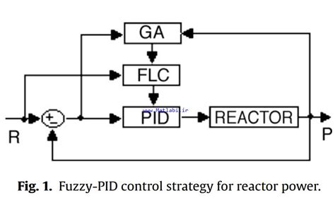 design and optimization of fuzzy pid controller for the nuclear reactor