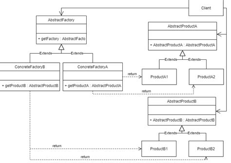 [디자인 패턴] 추상 팩토리 패턴 abstract factory pattern