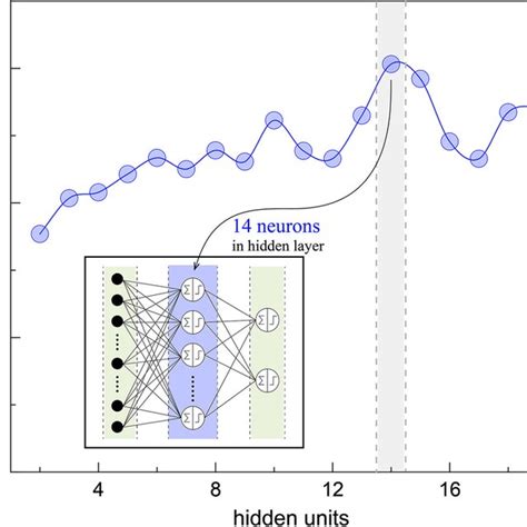 Number Of Configured Artificial Neurons In The Hidden Layer An Optimal